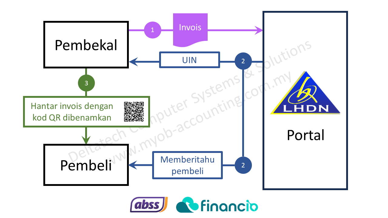 Cara menyerahkan e-Invois kepada LHDN | Pelaksanaan e-Invois