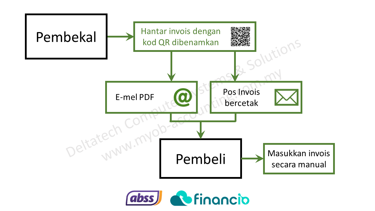 Rangka kerja saling kendali | e-Invois Malaysia